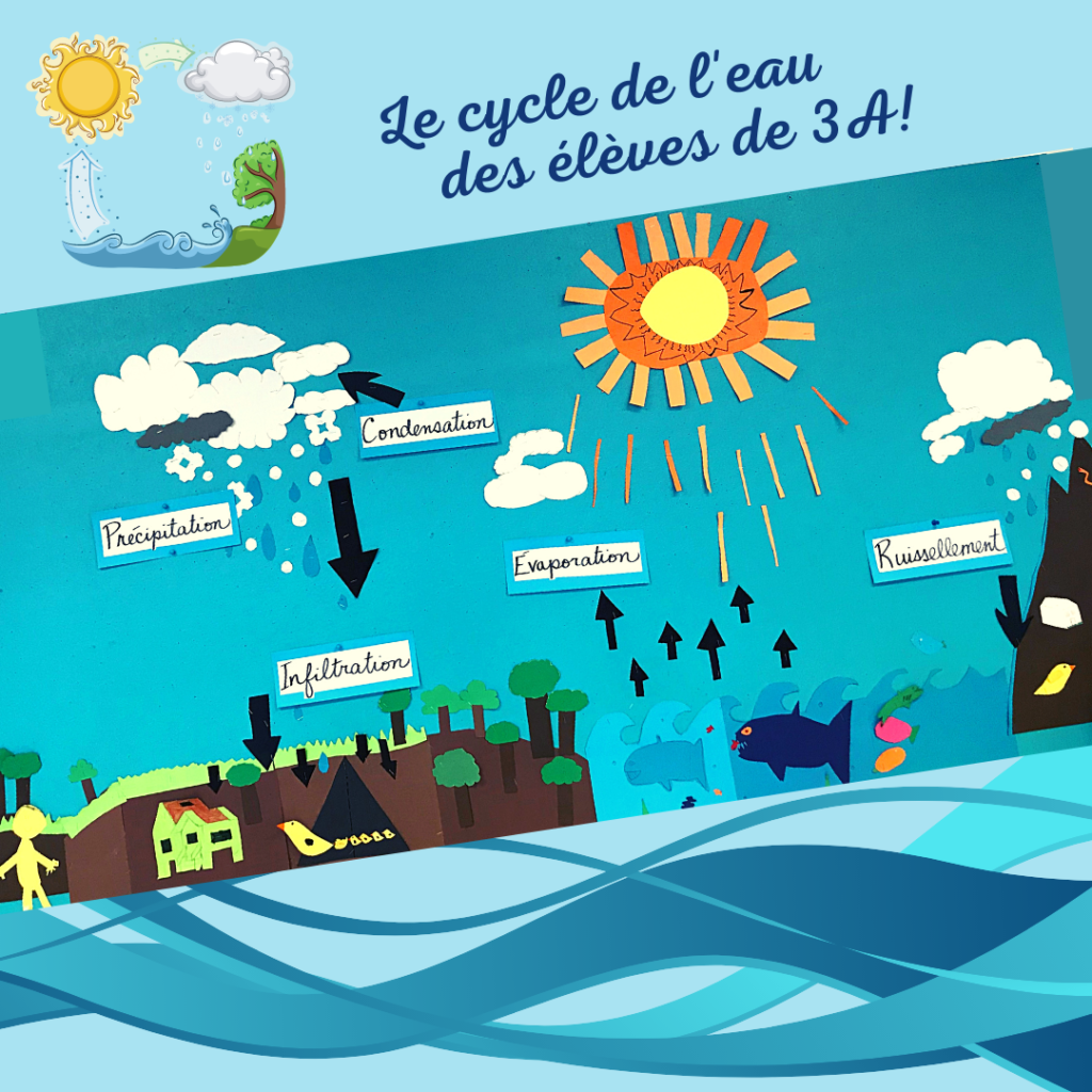 Le cycle de l'eau - murale des élèves de 3A - École Marie-Clarac